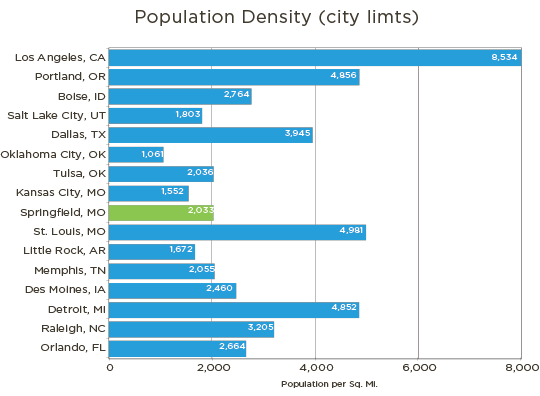 Population | Springfield Regional Economic Partnership