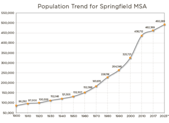Demographics - Springfield Regional Economic Partnership