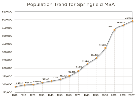 Population | Springfield Regional Economic Partnership