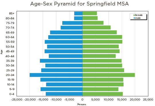 Population | Springfield Regional Economic Partnership