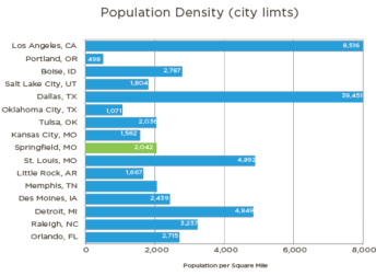 Population | Springfield Regional Economic Partnership