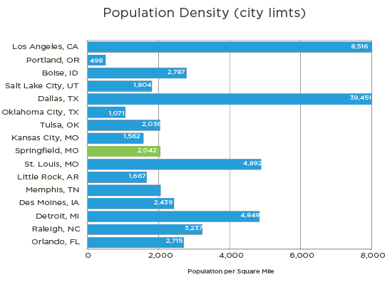 Population | Springfield Regional Economic Partnership