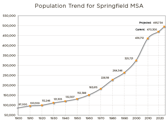 Population | Springfield Regional Economic Partnership